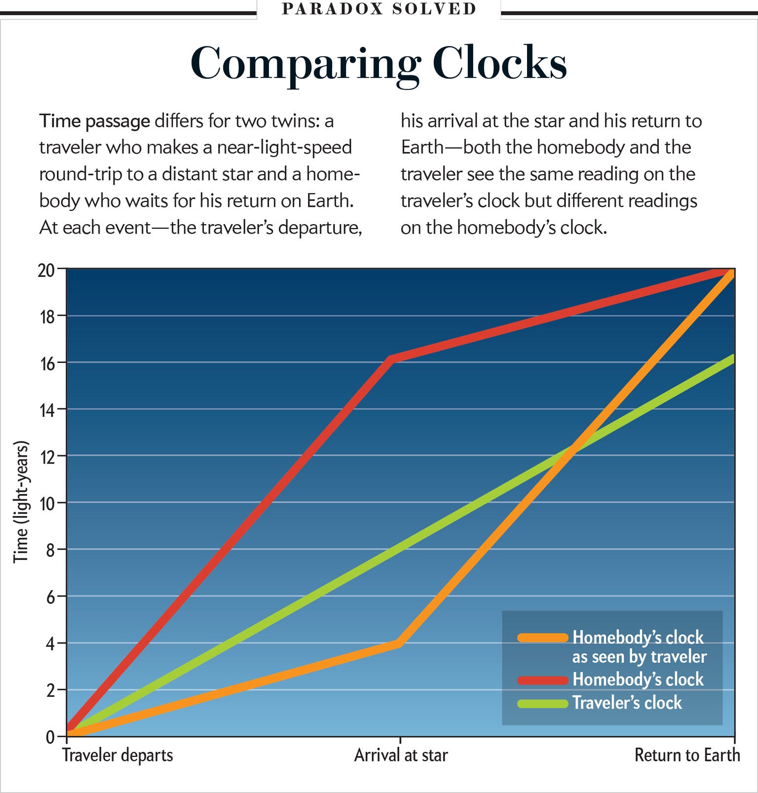 Does Time Tick at the Same Rate for Everyone? | Scientific American