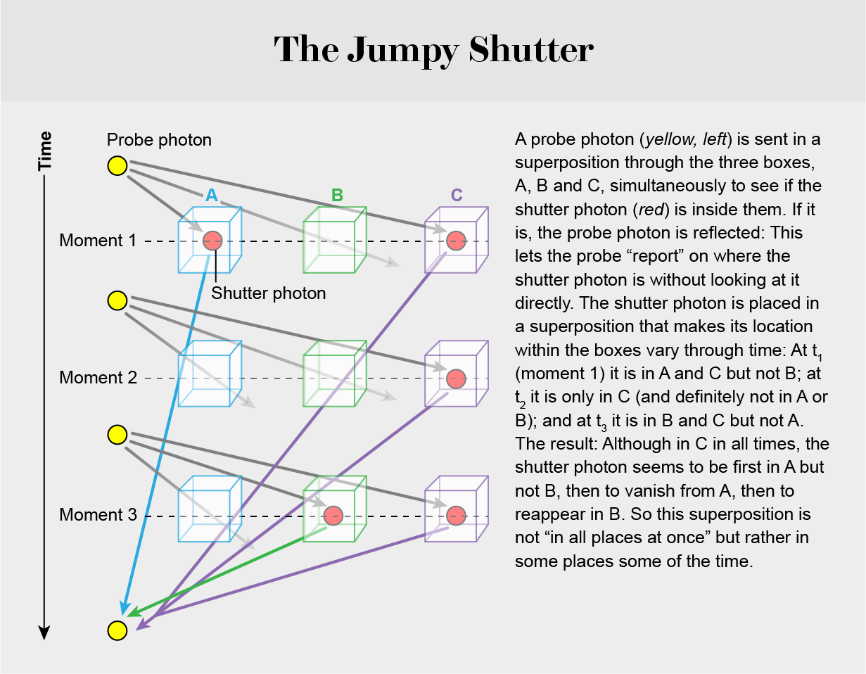 Quantum Physics May Be Even Spookier Than You Think - Scientific American
