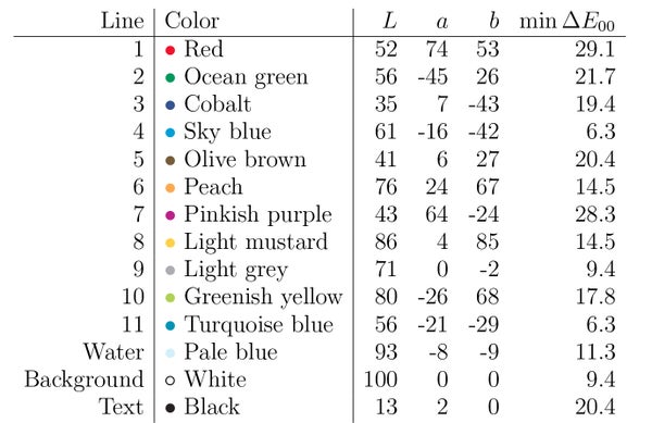 Painting New Lines: Maximizing Color Difference in Metro Maps ...
