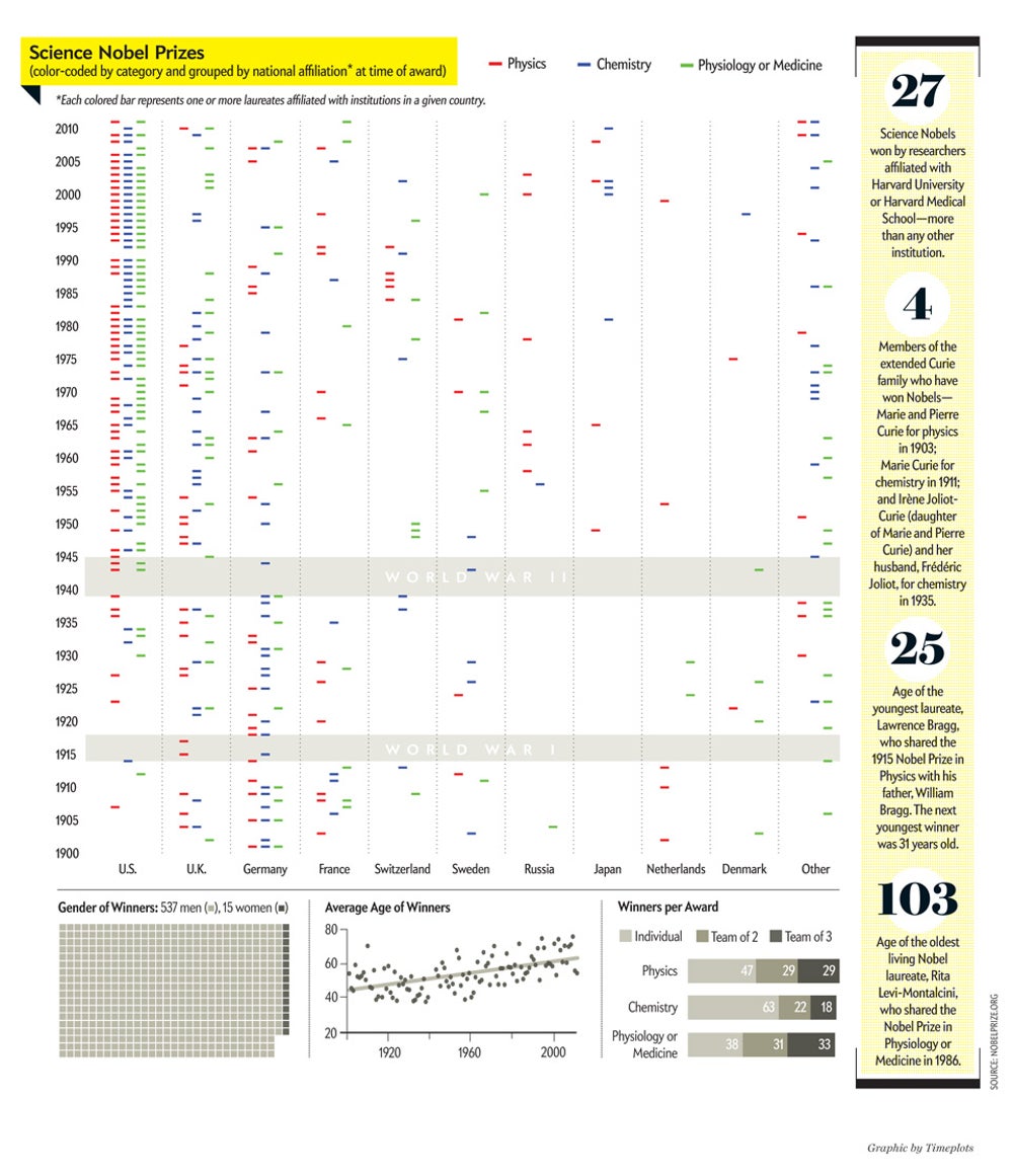 Global Distribution of Nobel Prizes Reflects Great Shifts in Modern ...