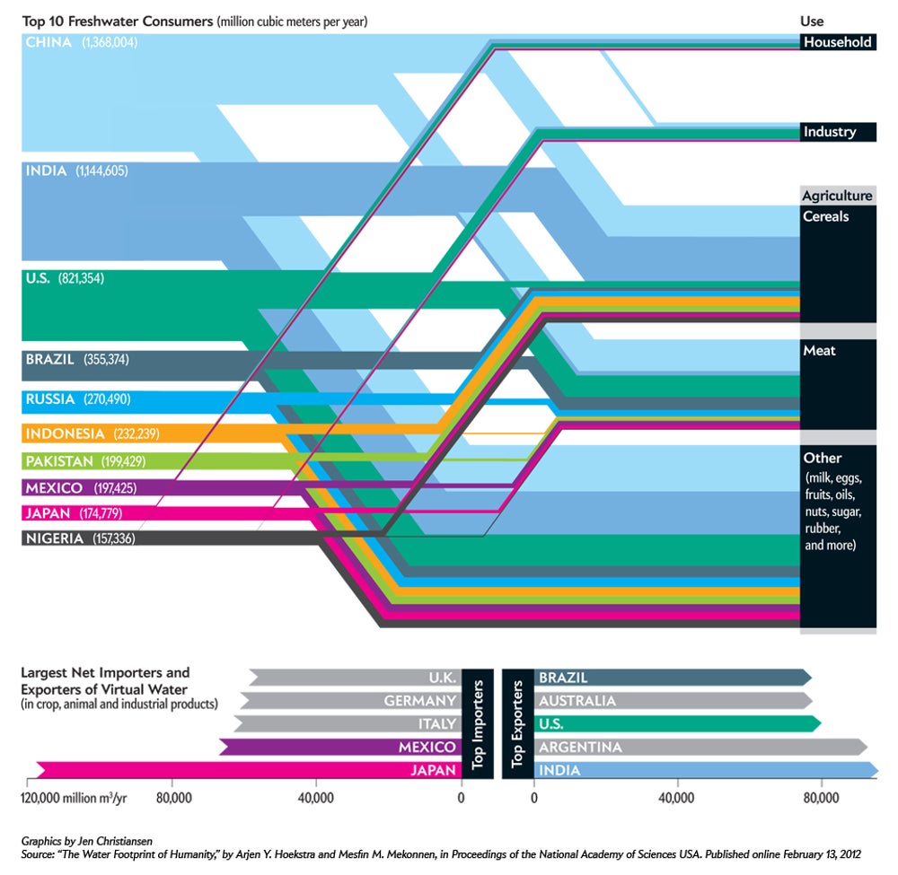 Which Nations Consume the Most Water? | Scientific American