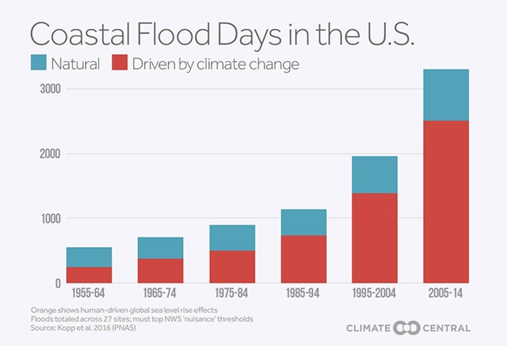 New Data Reveal Stunning Acceleration of Sea Level Rise | Scientific ...