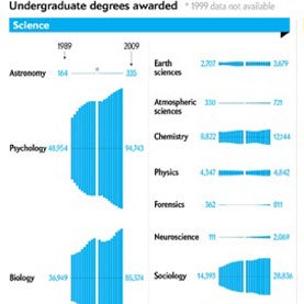 U.S. Science Degrees Are Up - Scientific American