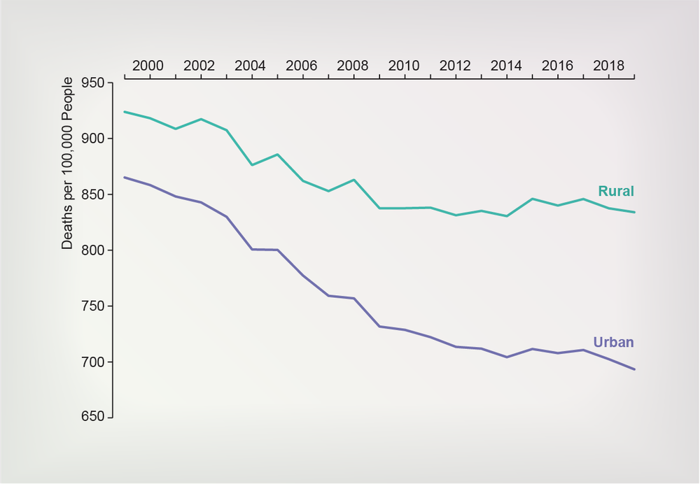 People in Rural Areas Die at Higher Rates Than Those in Urban Areas ...