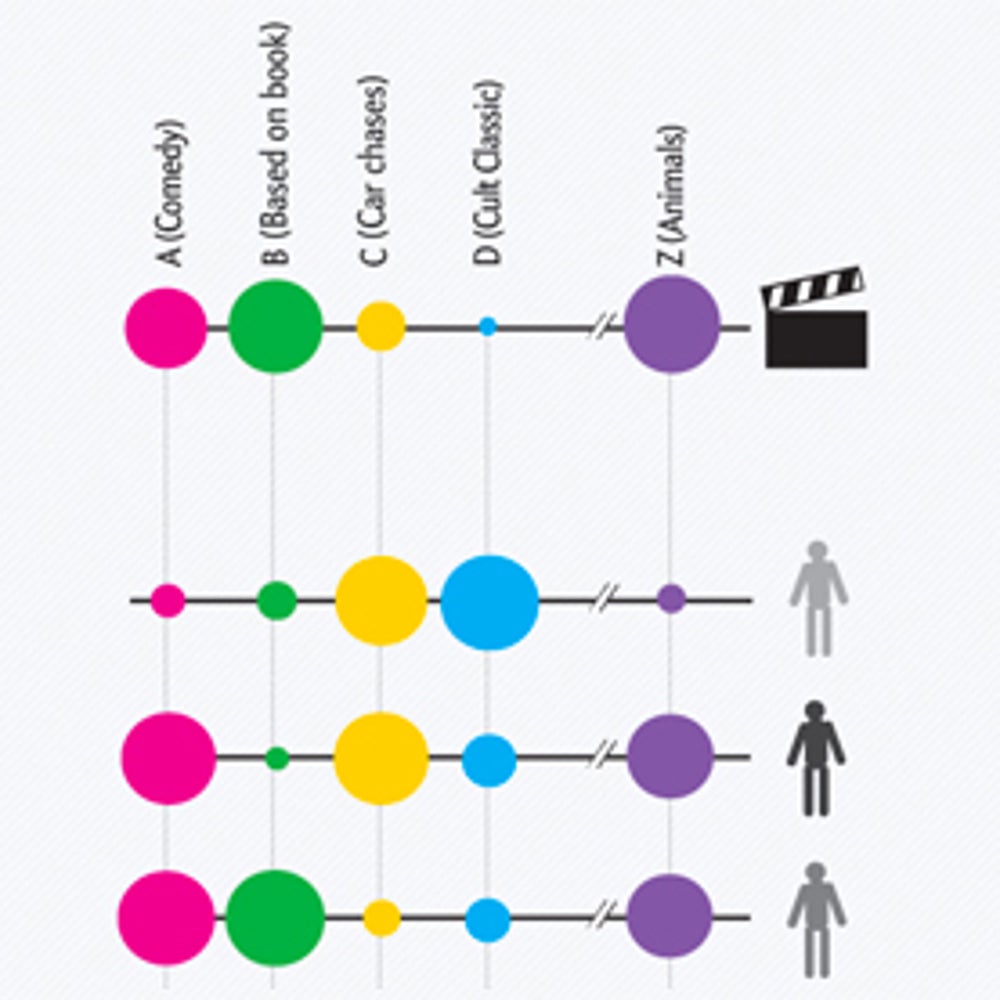 How Movie Recommendation Systems Work [Interactive] | Scientific American