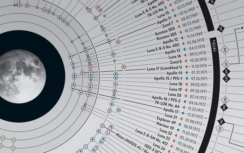 50 Years of Moon Missions: Graphic - Scientific American