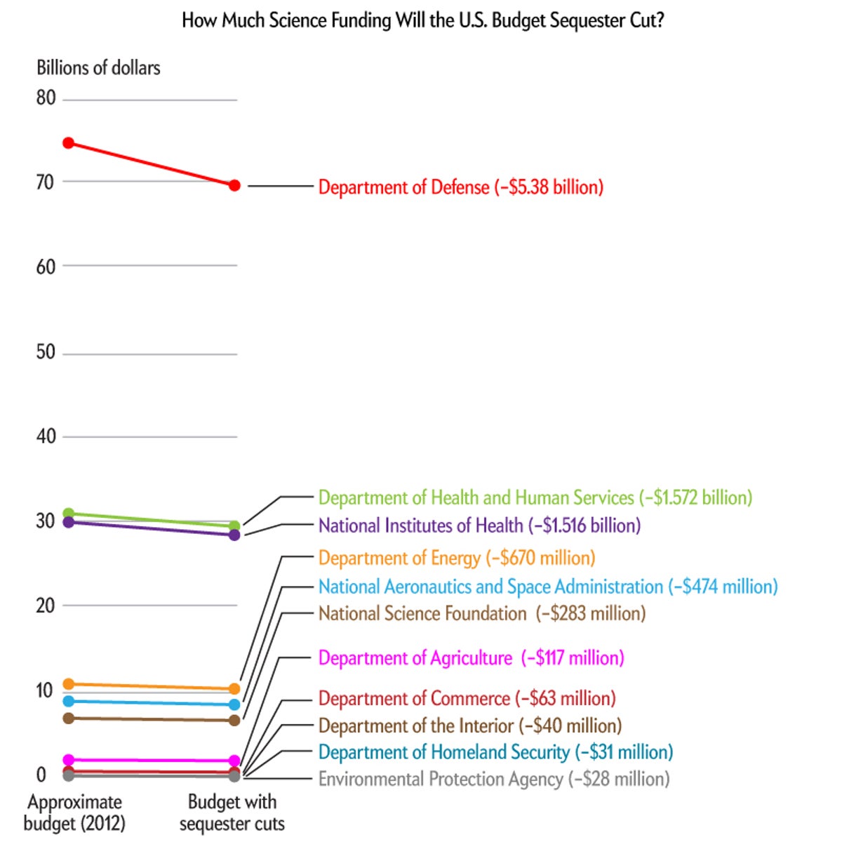 How Much Science Funding Will the U.S. Budget Sequester Cut ...