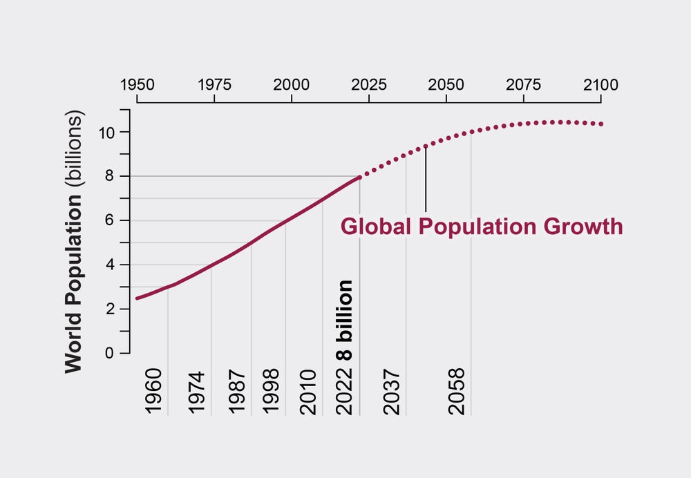 Global Population Growth Is Slowing Down. Here's One Reason Why ...