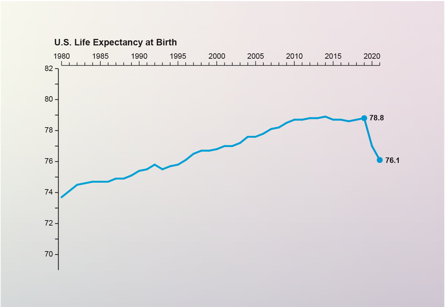 The U.S. Just Lost 26 Years' Worth of Progress on Life Expectancy ...