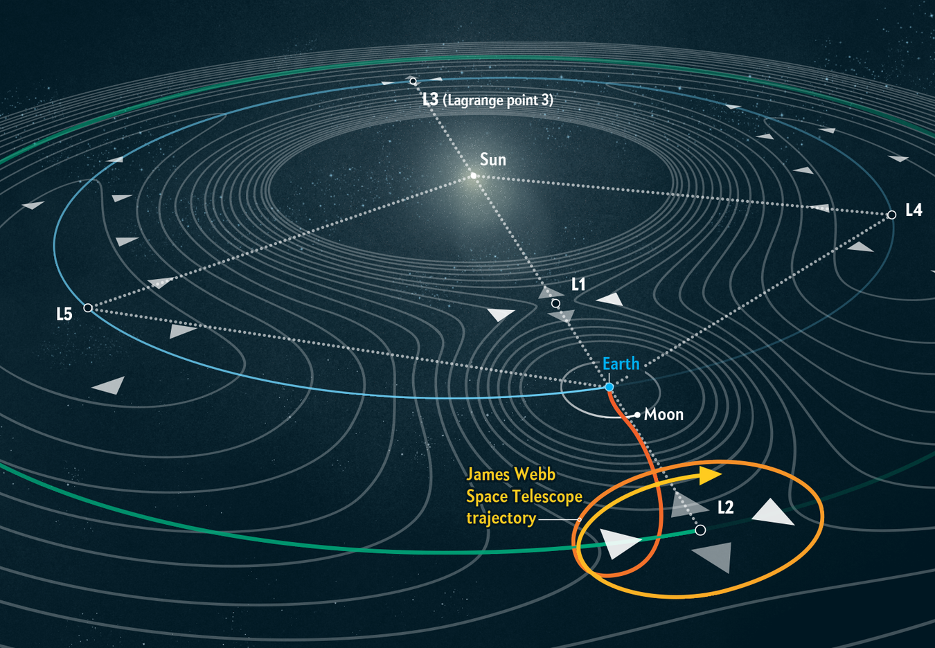 What Is a Lagrange Point? | Scientific American