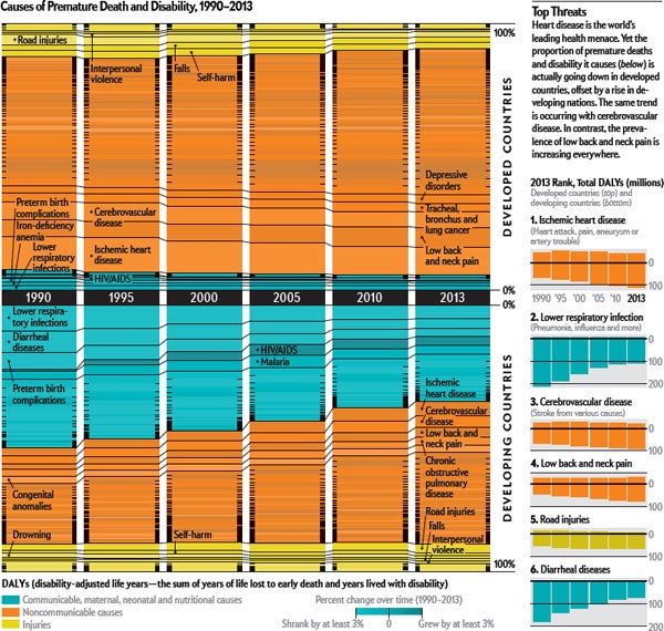 Developing Countries Are Battling Diseases of the Rich and Poor ...