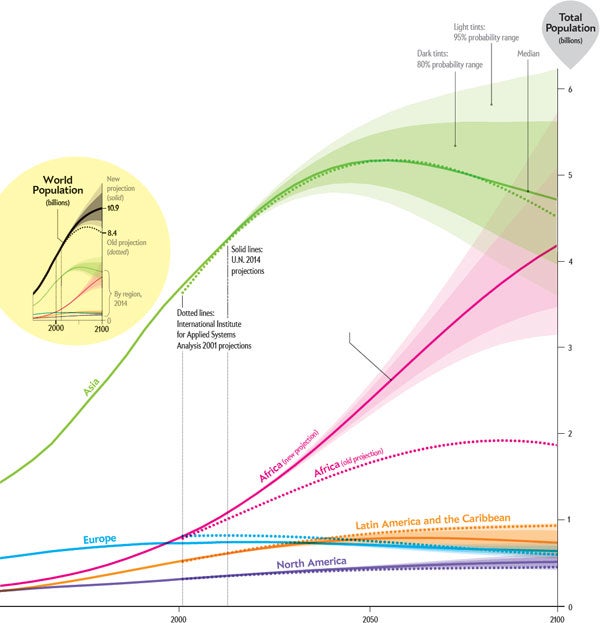 World Population Will Soar Higher Than Predicted - Scientific American