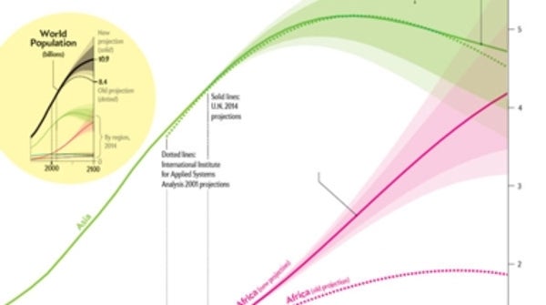 World Population Will Soar Higher Than Predicted - Scientific American