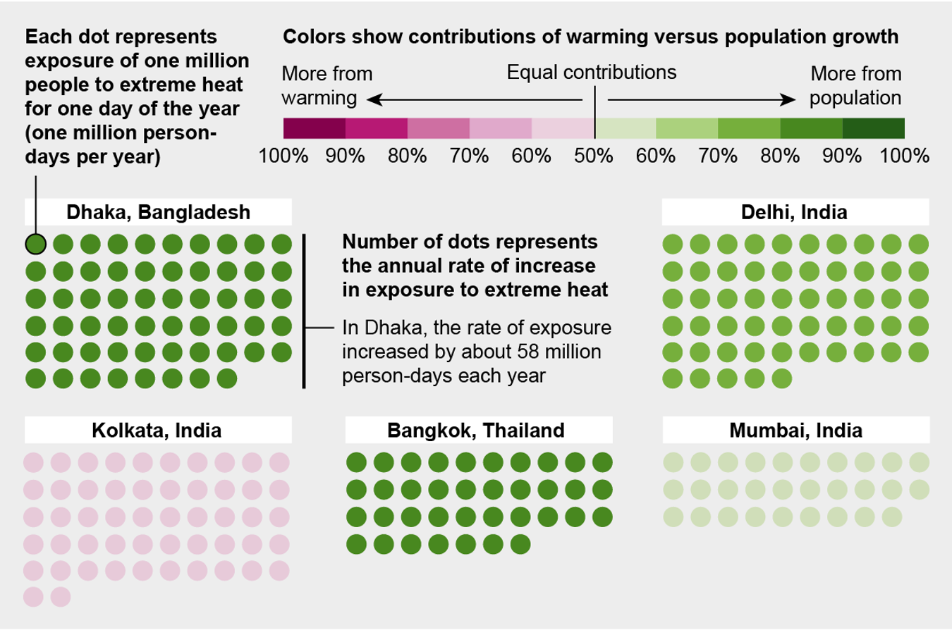 Risk of Dangerous Heat Exposure Is Growing Quickly in Cities ...