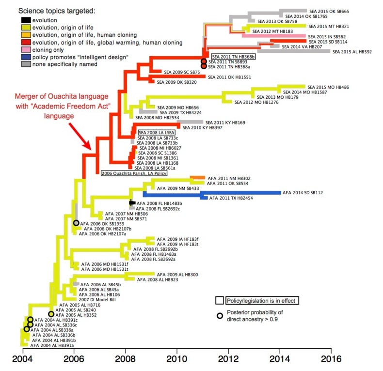 Antievolution Legislation Shows Descent with Modification - Scientific ...