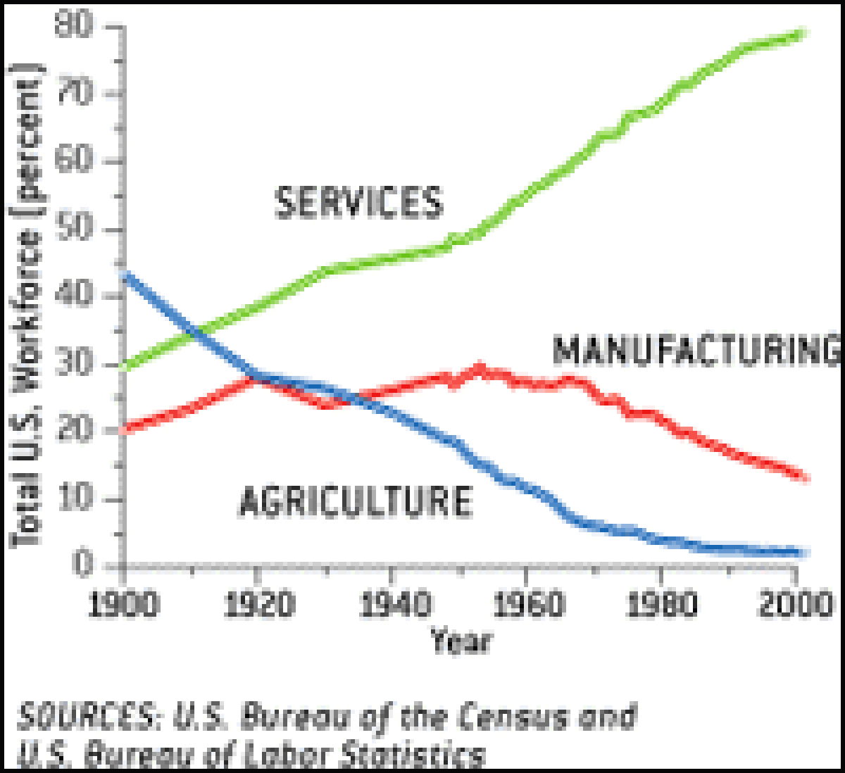 Deindustrialization | Scientific American