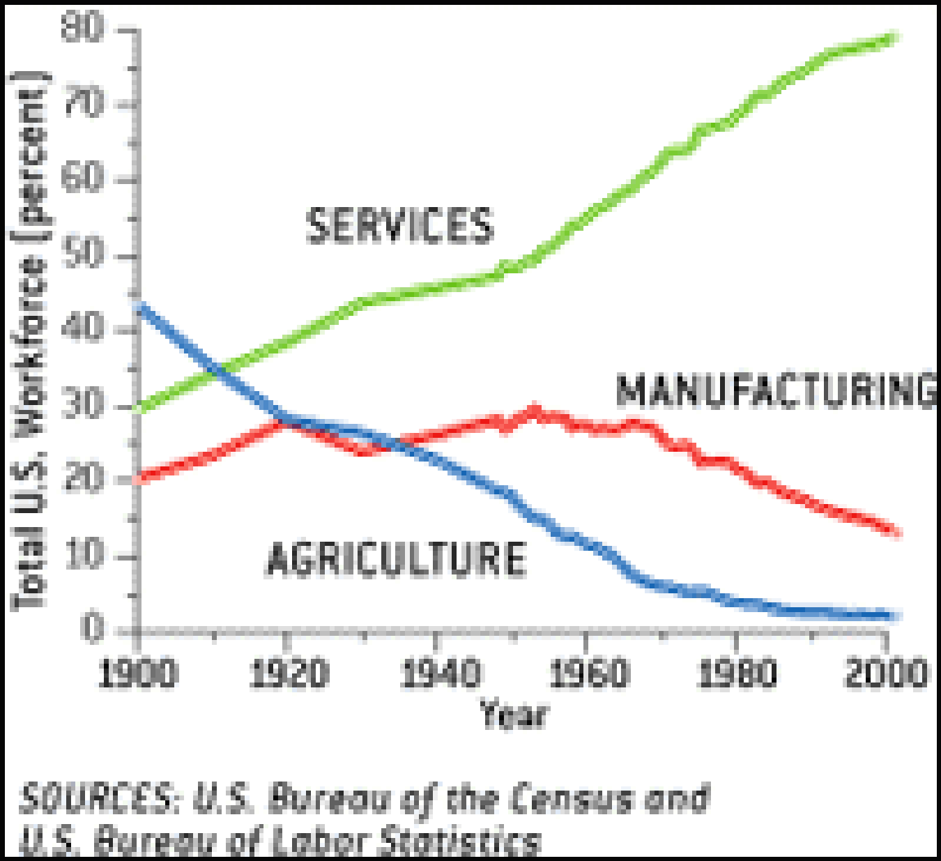 Deindustrialization | Scientific American