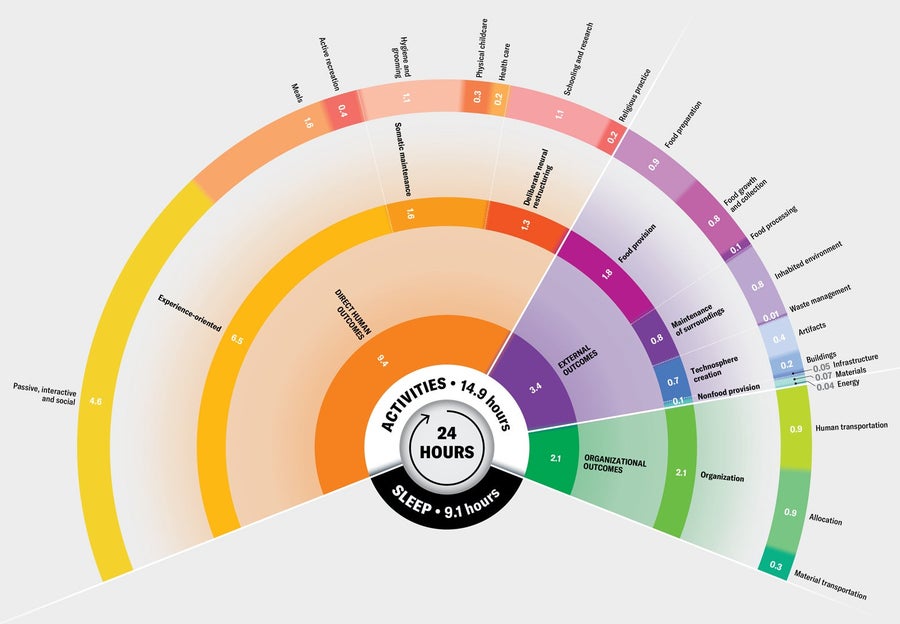 See How Humans around the World Spend the 24 Hours in a Day ...