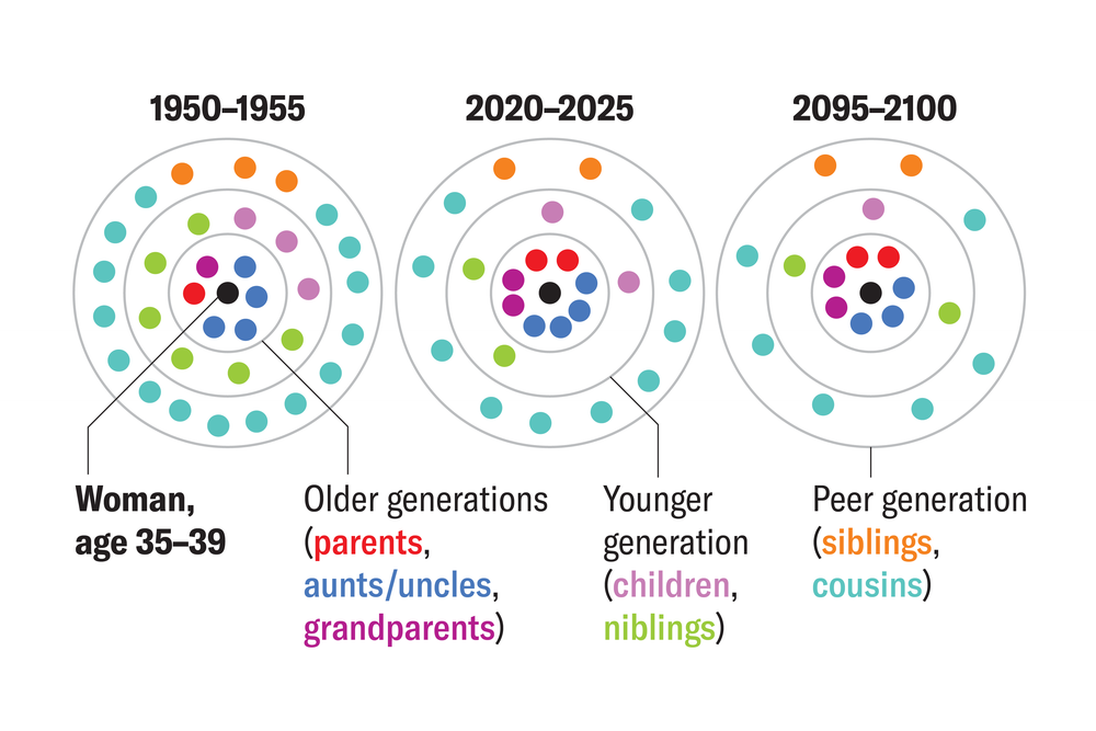 Shrinking Family Sizes May Change Our Experience with Aging ...