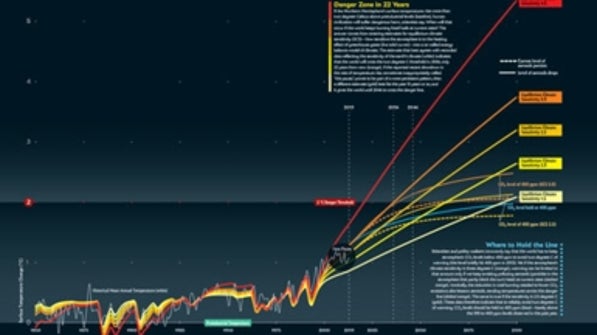 Earth Will Cross the Climate Danger Threshold by 2036 - Scientific American