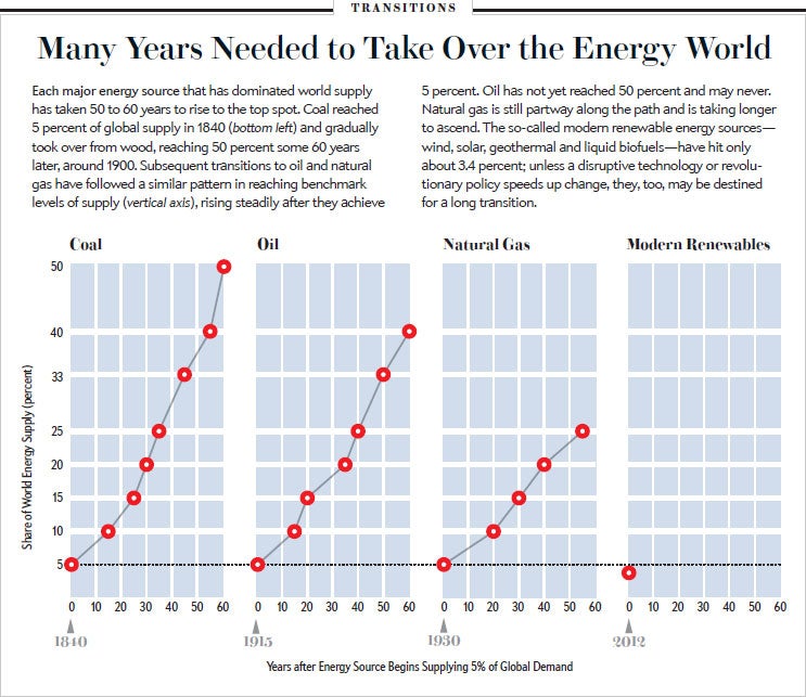 World Energy Use Over Time