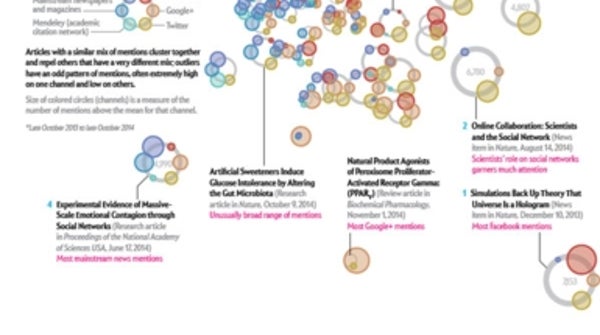 Different Research Papers Score Big with Scientists and the Public ...
