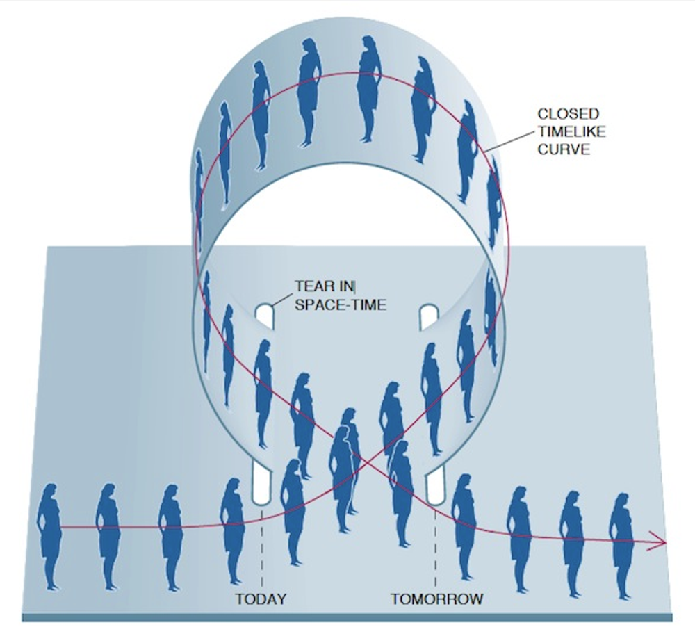 Time Travel Simulation Resolves “Grandfather Paradox” | Scientific American