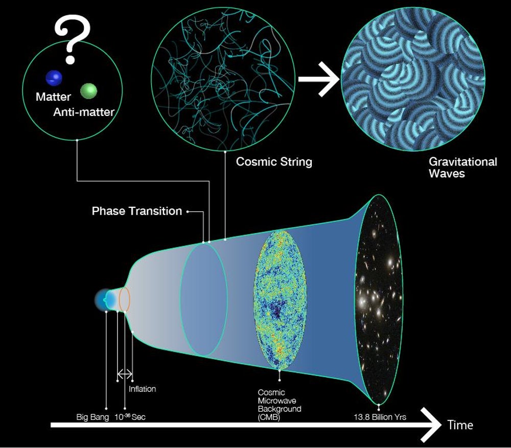 "Cosmic String" Gravitational Waves Could Solve Antimatter Mystery ...