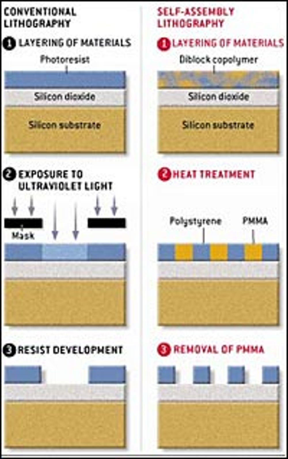 Nano Patterning | Scientific American